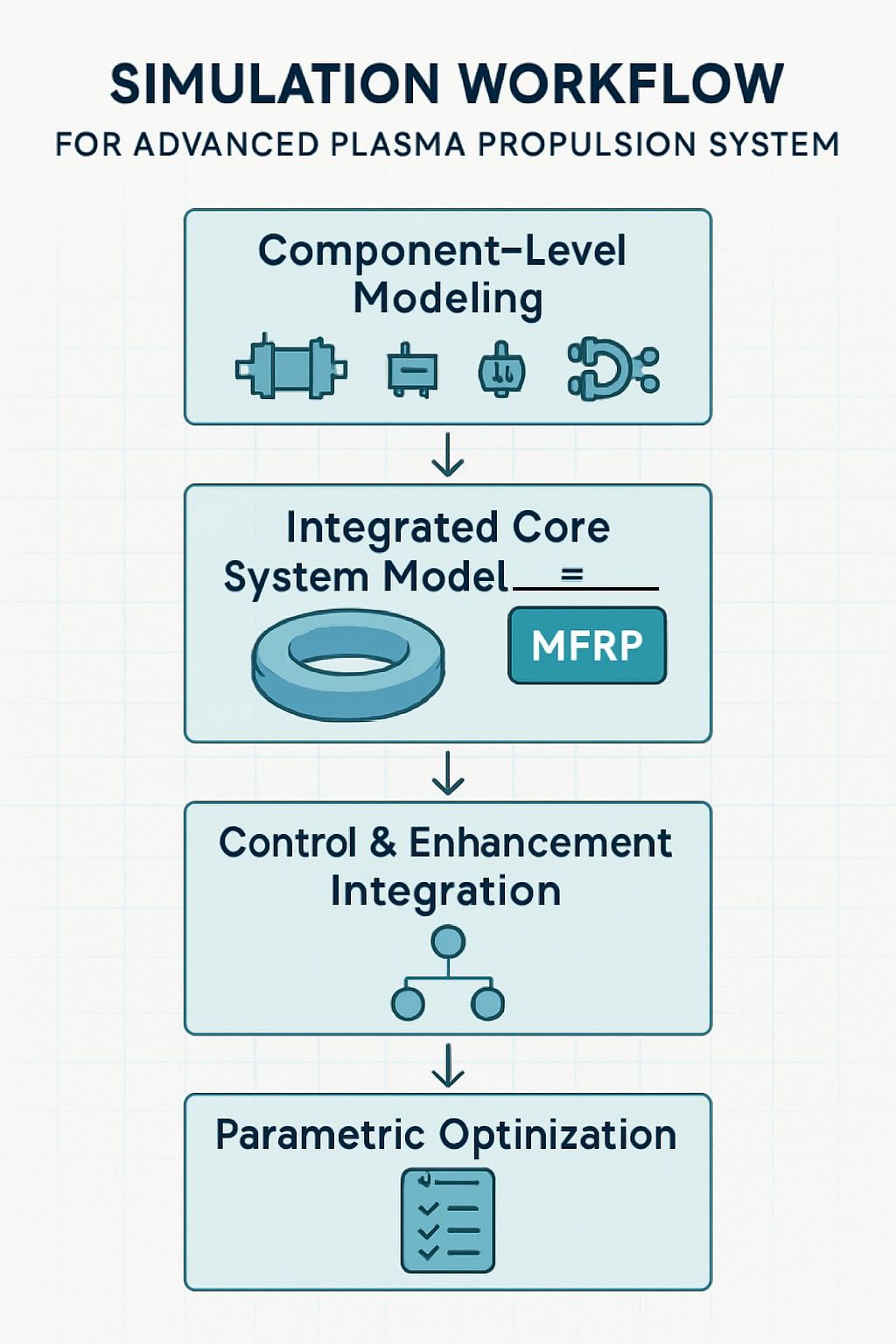Advanced Plasma Propulsion System